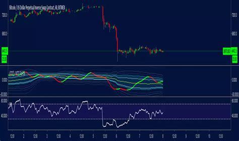 CDT V MTF Fibonacci RSI Indicator By Ballofpaper TradingView