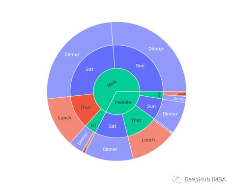10个实用的python数据可视化图表总结python图表分析 Csdn博客