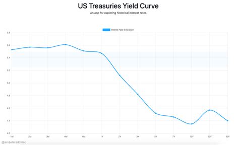 U S Treasury Yields Surge To Multi Year Highs