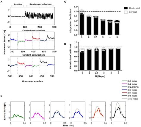 movement errors and learning performance of force profiles during download scientific diagram