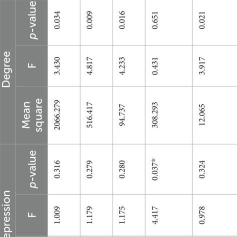 Multiple Linear Regression Model Adjusted For Anxiety Depression