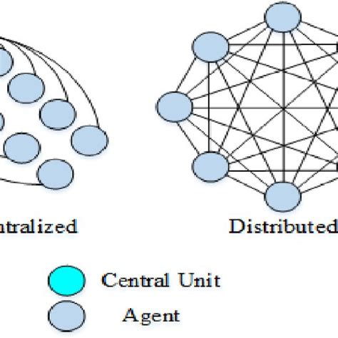 Representation Of The Centralized And Distributed Structures