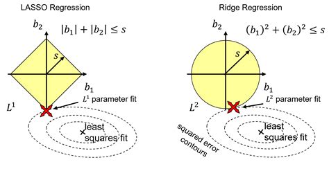 Lasso Regression — Applied Machine Learning In Python