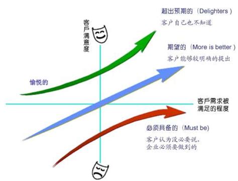 需求入门 用Kano模型来确定需求优先级 人人都是产品经理
