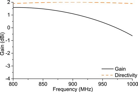 Directivity And Realized Gain Download Scientific Diagram