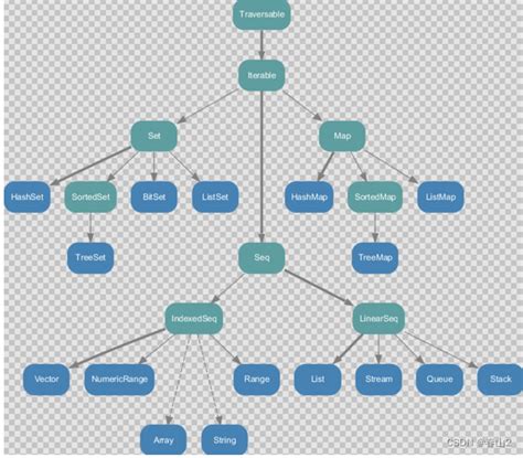 Scala编程：数组、元组、列表、集与映射详解 Csdn博客