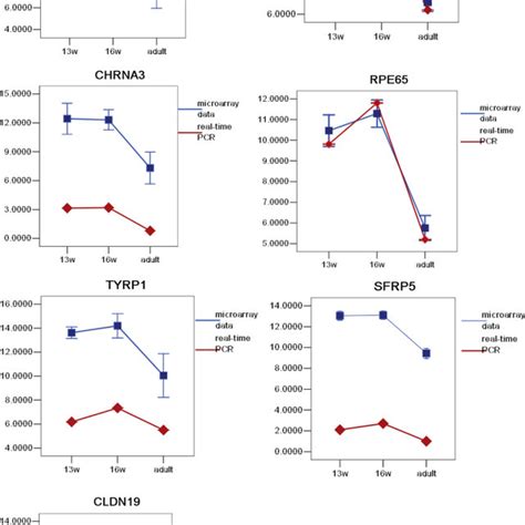 Validation Of The Microarray Gene Expression Profiles The Expression