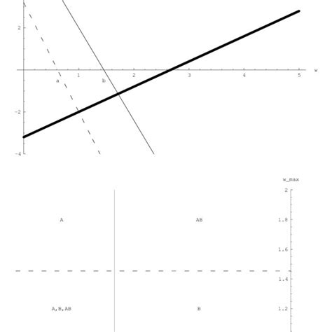 τ A τ B 2 α A 08 α B 02 Gr 08 W 1 Top Graph The