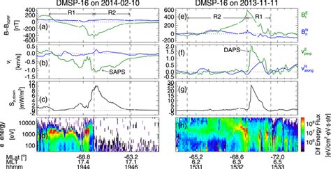 Examples Of Ad Saps And Eh Dawnside Auroral Polarization Streams