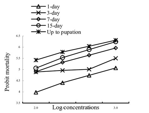 probit mortality regression line for t castaneum larvae of fss ii