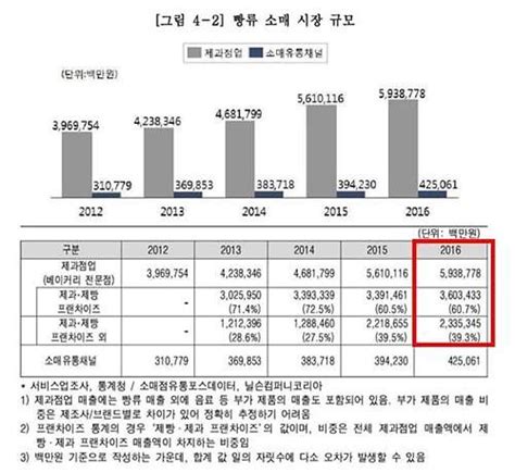 Spc 빵 시장 점유율 83 오해 40 후반 추정 이코노믹데일리
