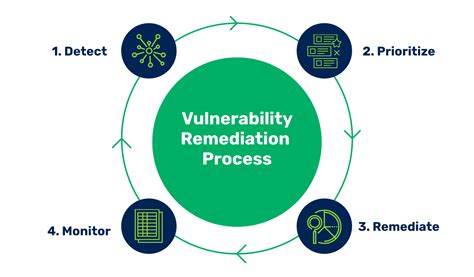 What Is Vulnerability Remediation Brinqa