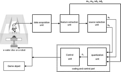 A Block Diagram Of The Bmi System Developed In Our Previous Study Download Scientific Diagram