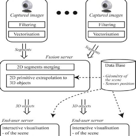 Functional Architecture Download Scientific Diagram
