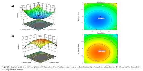Analytical Quality By Design Driven Development And Validation Of Uv Visible Spectrophotometric