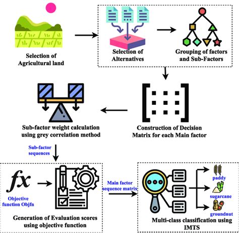 Schematic Diagram Of The Proposed Multiclass Imts Model Download