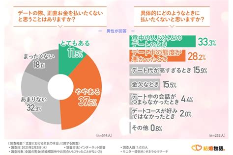男性がデート代を払いたくないのはどんな時？ 男女の本音を調査 Gree占い