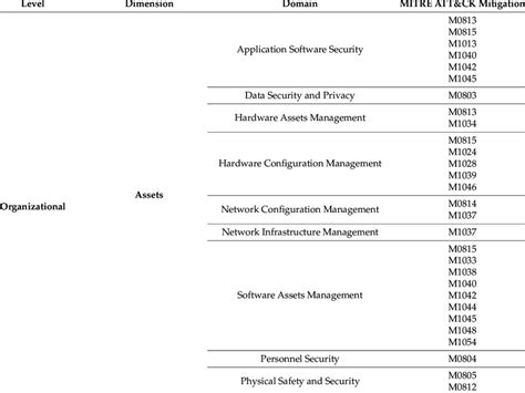 Cyber Security Culture Model Relation To Mitre Attandck For Enterprise Download Scientific