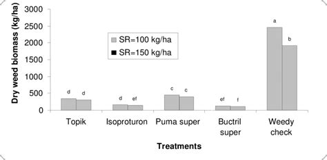 Interaction Of Seed Rate And Herbicides Download Scientific Diagram