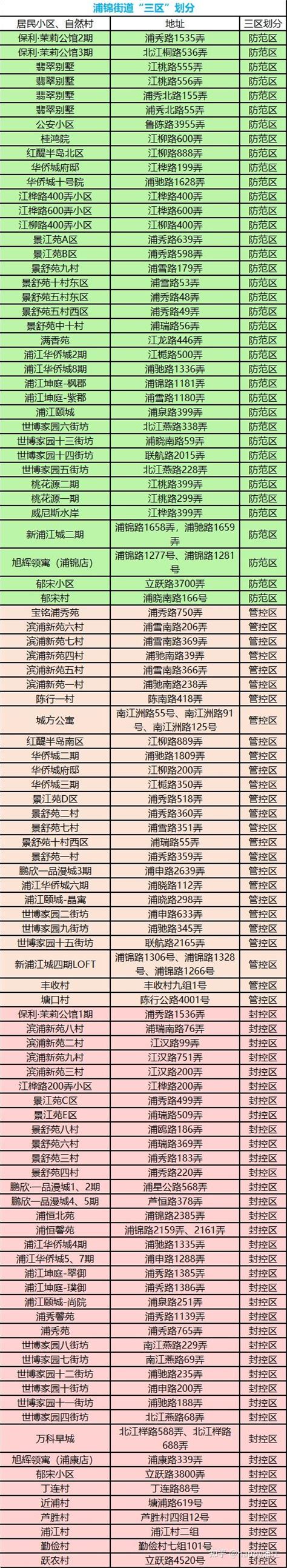 浦江镇浦锦街道最新 三区 划分公告 闵行发布含小区村落地址 知乎