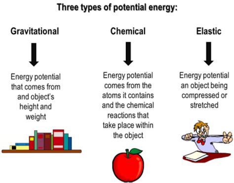 Two Types Of Potential Energy What Is Potential Energy Fnuyv