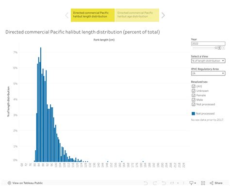 Directed Commercial Pacific Halibut Length And Age Statistics Iphc