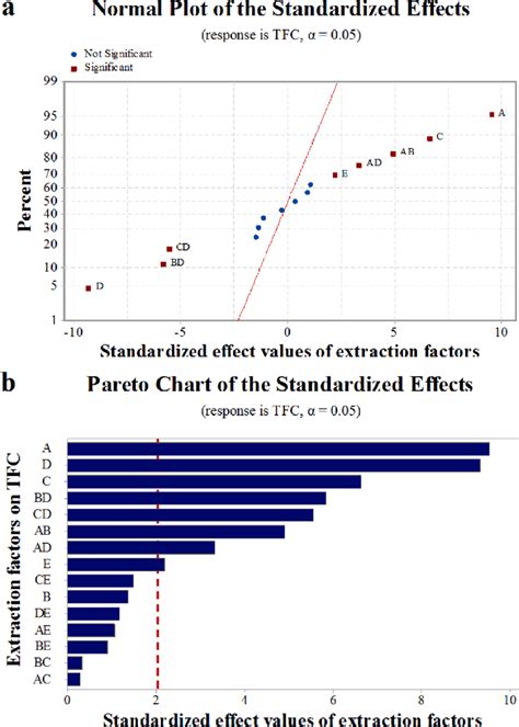 The Normal Plot A And The Pareto Chart B Obtained From Two Level Download Scientific