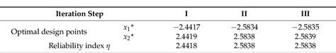 table 1 from a grasshopper optimization algorithm based response surface method for non