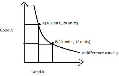 Indifference Curve Analysis Understanding The Ordinal Utility Approach