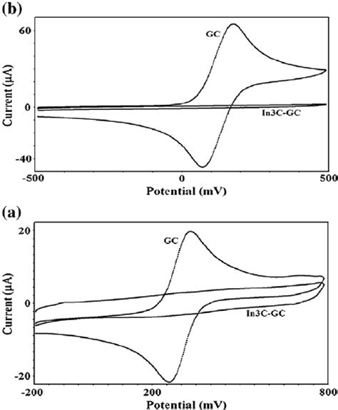 Cyclic Voltammograms Of Bare And Modi Fi Ed Electrodes In Redox Probe Download Scientific