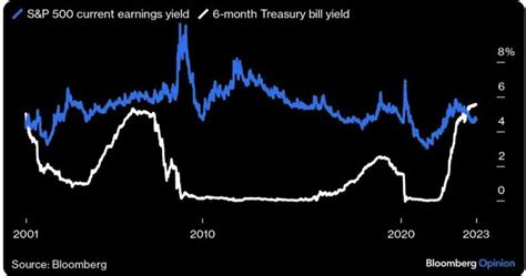 Cash Is Now Paying A Higher Yield In Interest Than The Stock Market