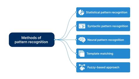 what is pattern recognition in ai techniques solutions and applications