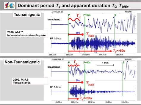 65 Illustration Of A The Duration Estimation And Displacement
