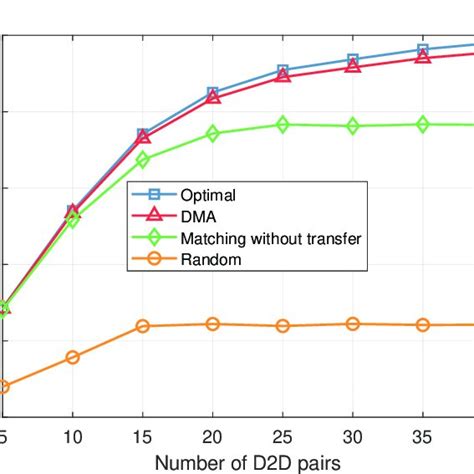 The Average Weighted Sum Rate Of D2d Pairs With Different Matching
