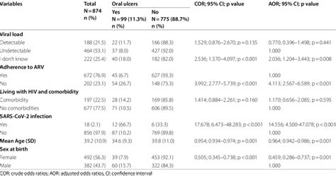 Multivariable Analysis For Factors Associated With Oral Ulcers In