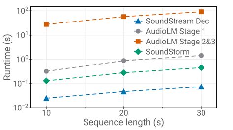 Soundstorm Efficient Parallel Audio Generation