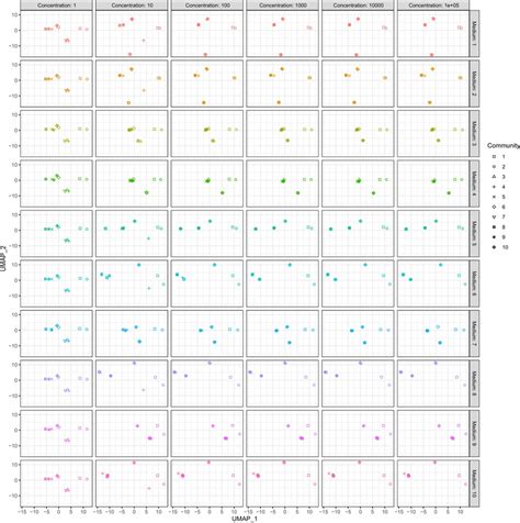 Uniform Manifold Approximation And Projection Umap Of Simulated Download Scientific Diagram