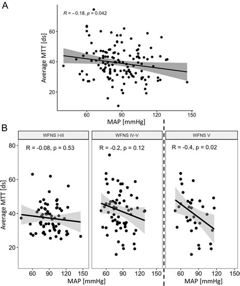 MTT Correlates With Blood Pressure The Correlation Increases With The Download Scientific