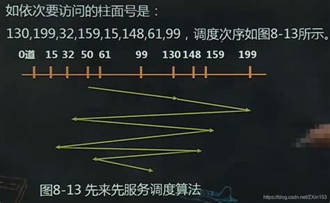 自考操作系统之移臂调度及其算法 电梯调度算法是从里向外还是从外向里 心猿由缰的博客 csdn博客