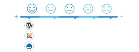 WordPress Vs Drupal Vs Joomla Which CMS Is Best For Your Website