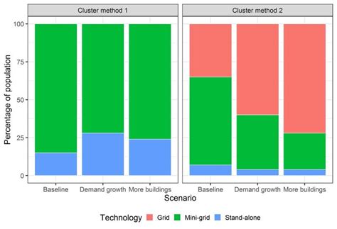 The Impact Of Clustering Methods On Technology Allocation Across