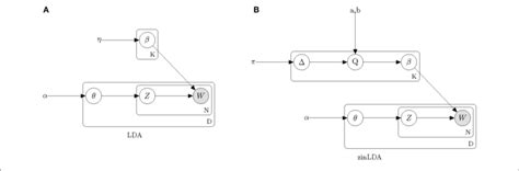 Plate Diagrams Of Latent Dirichlet Allocation A And Zero Inflated