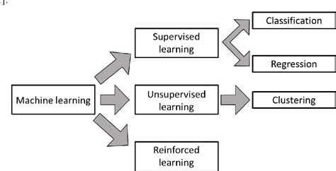Figure 2 From Unravelling The Application Of Machine Learning In Cancer