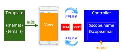 Ionic Angularjs 雙向資料繫結 2 Way Data Binding 逍遙文工作室