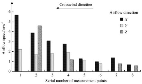 Airflow Speed Distribution Of Downwash Flow Of Model 3wqf80 10 Uav Download Scientific Diagram