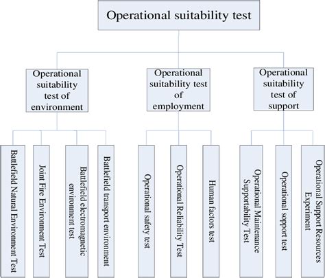 Analysis Of Weapon Operational Suitability Download Scientific Diagram