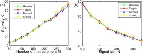 Maximum Sparsity K Evolution Of Cs Under Different M And N A Number