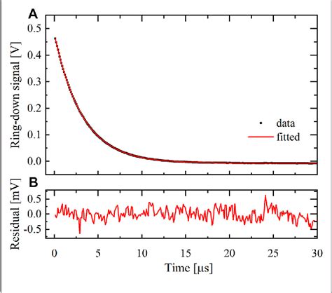 Figure 1 From Optical Feedback Linear Cavity Ringdown Spectroscopy