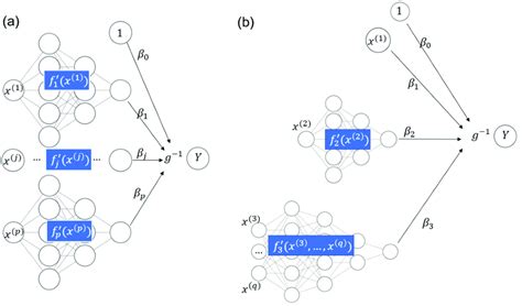 A Neural Additive Model B Star Model With One Linear Component