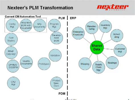 Beyond PLM Product Lifecycle Management Blog PLM Definition And ERP Implementation Patterns